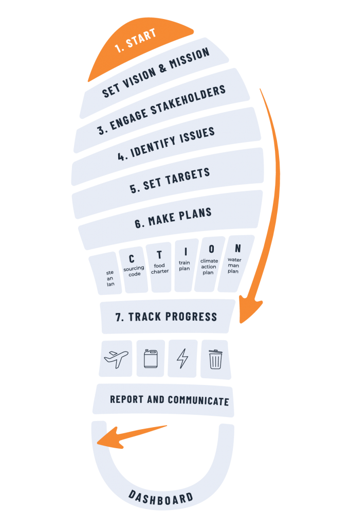 Start a Sustainability Program - The Toolbox