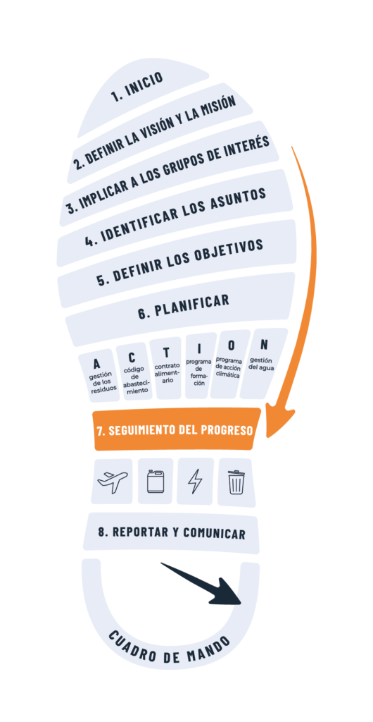 Assess Progress - The Toolbox